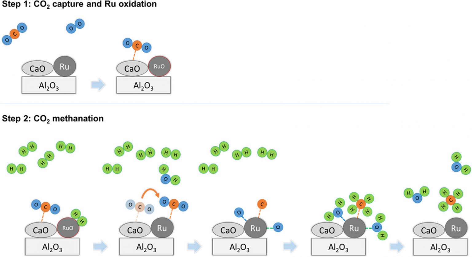 Reaction mechanisms of Ru-based DFMs for ICCU-methanation – Science-Share