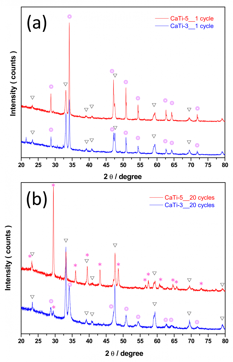 Stability of Ti-CaO adsorbent for CO2 capture - Science-Share