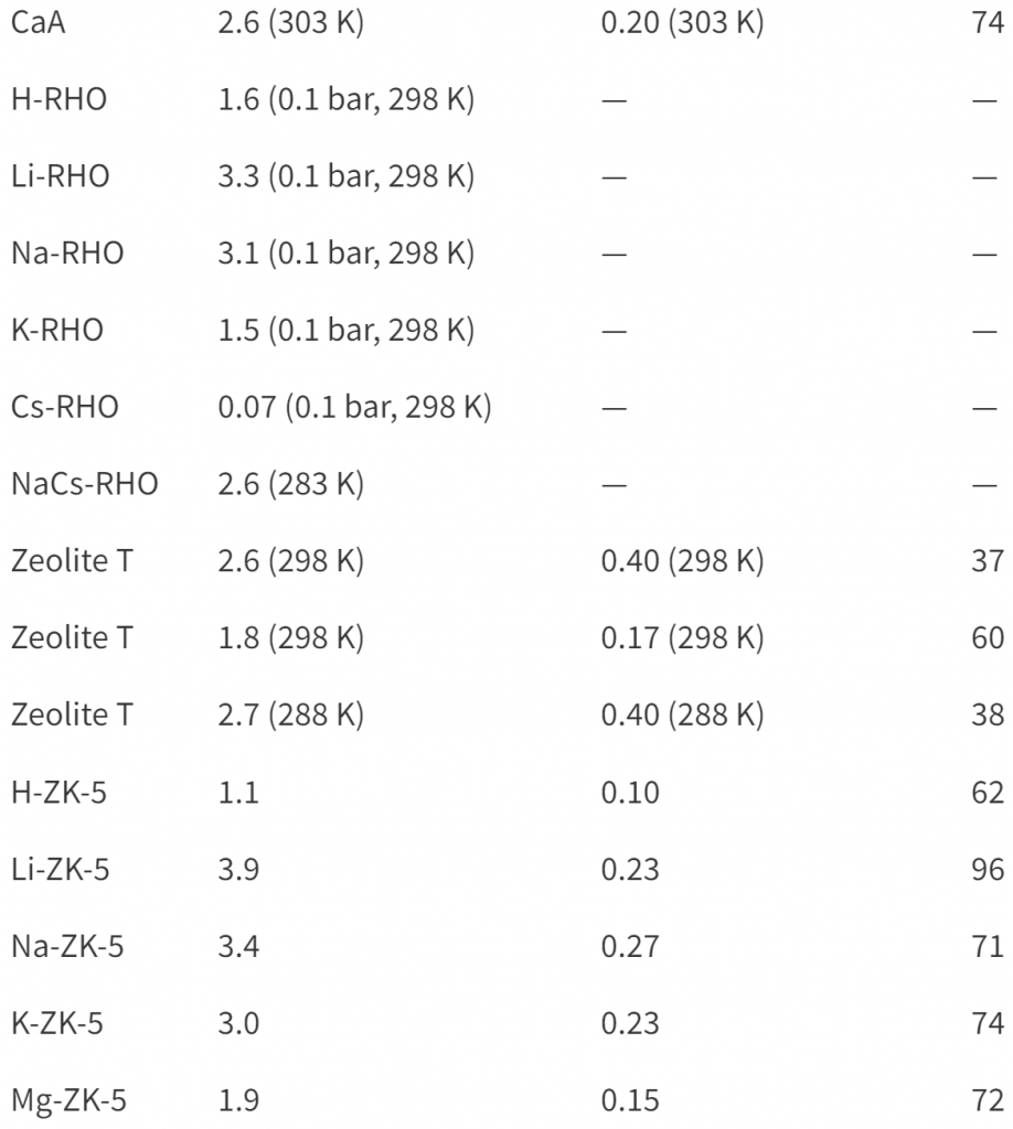 Summary of different zeolite for CO2 and N2 adsorption including ...