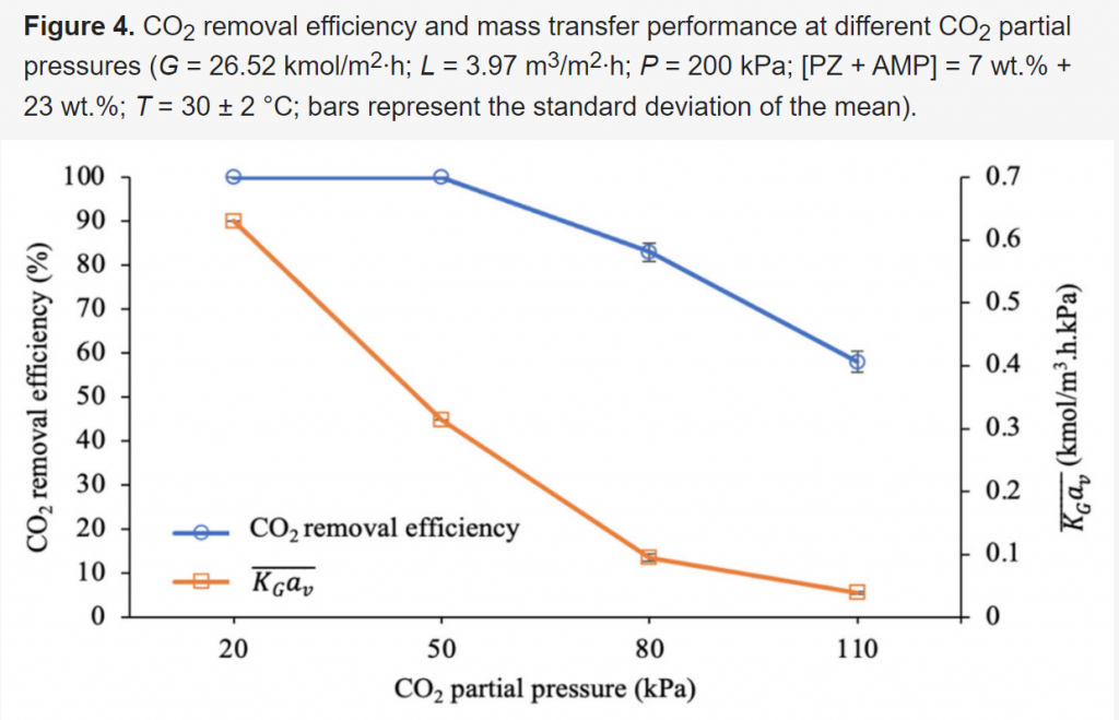 Effect of CO2 Partial Pressure using PZ + AMP – Science-Share